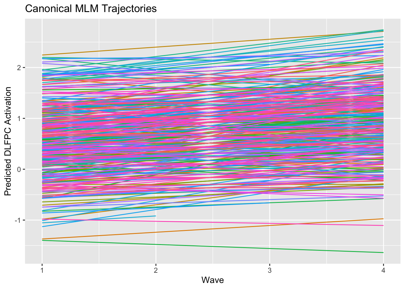 Canonical Models | The Hitchhiker’s Guide to Longitudinal Models